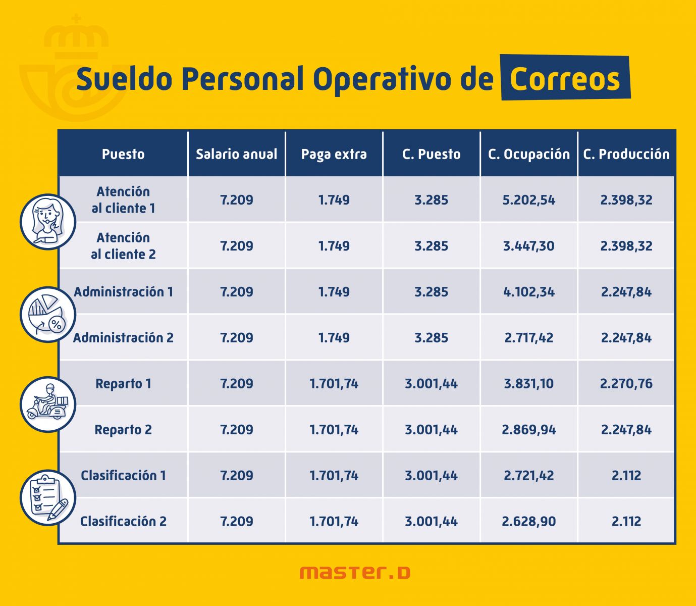 ¿cuánto Gana Una Persona Que Trabaja En Correos Notariabasanta Es